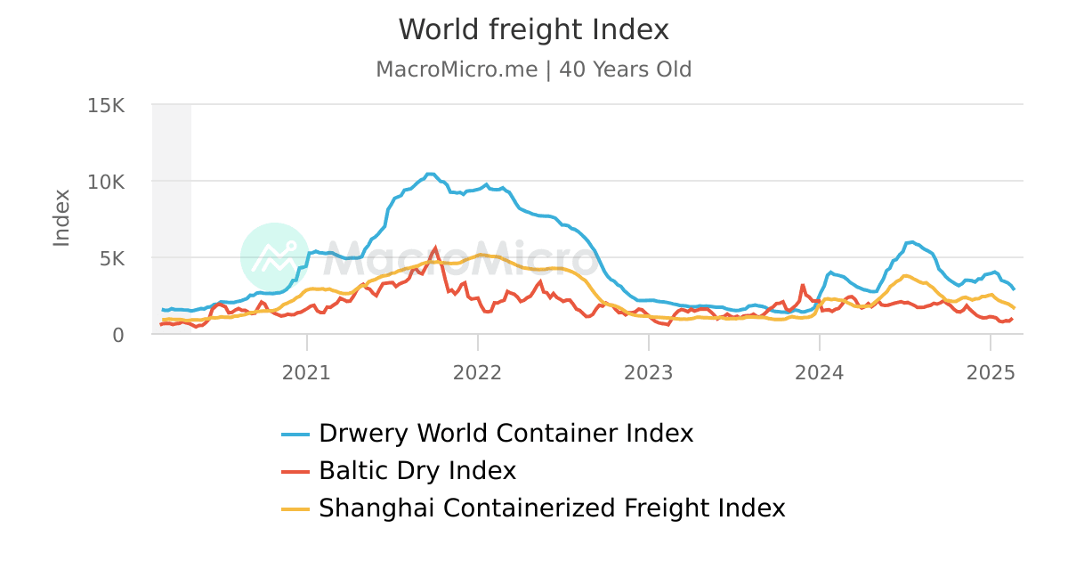 World freight Index | UGC Charts | MacroMicro