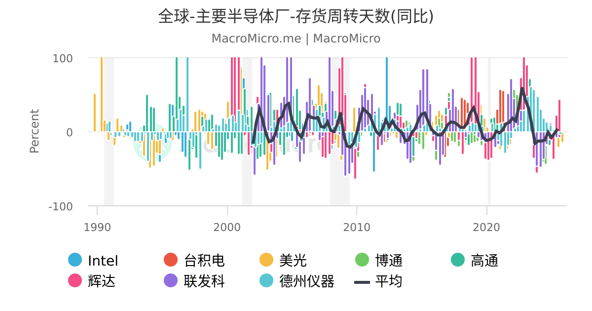 全球-半导体销售金额(3MMA) | 半导体 | 图组 | MacroMicro 财经M平方