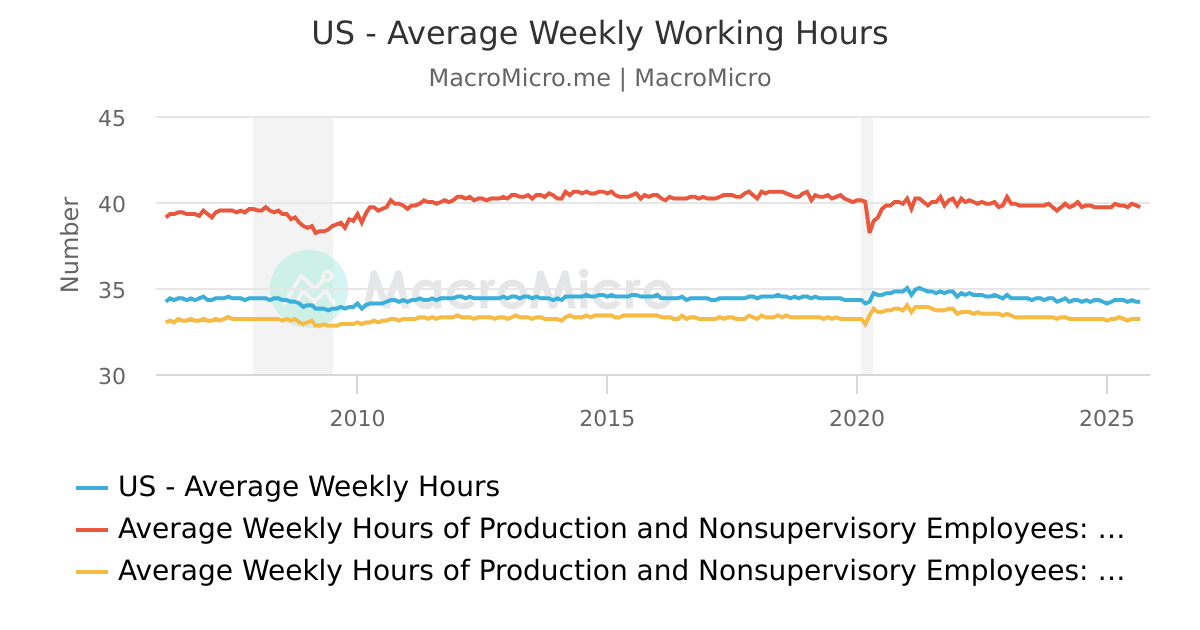 US - Average Weekly Working Hours | MacroMicro