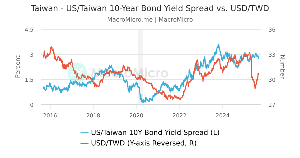 Taiwan US Taiwan 10 Year Bond Yield Spread Vs USD TWD TWD taiwan-us-taiwan-10-year-bond-yield-spread-vs-usd-twd-twd