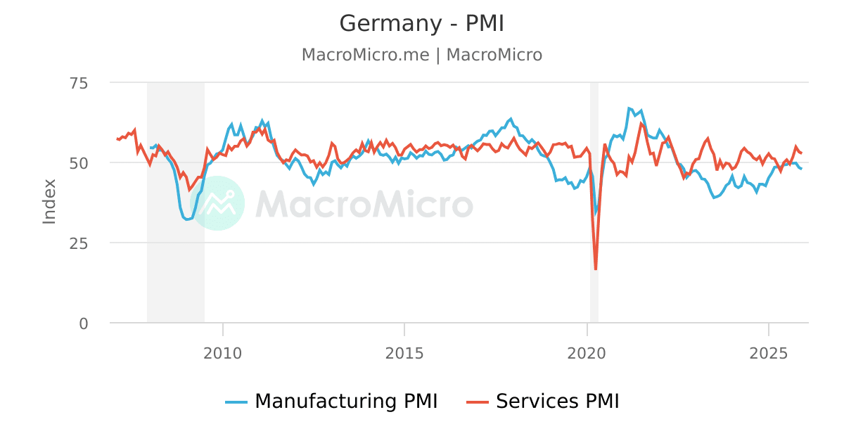 Germany - PMI | Europe Industry | Collection | MacroMicro