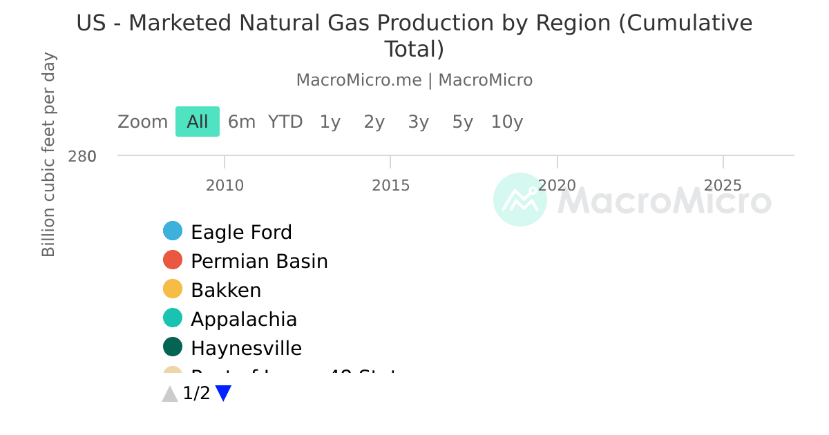 US - Natural Gas Inventory 5-Year Seasonality Chart | Natural Gas ...