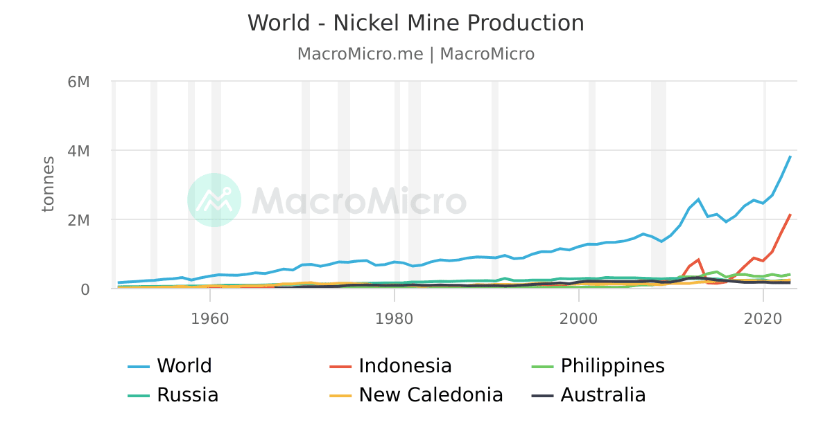 World - Nickel Mine Production | MacroMicro