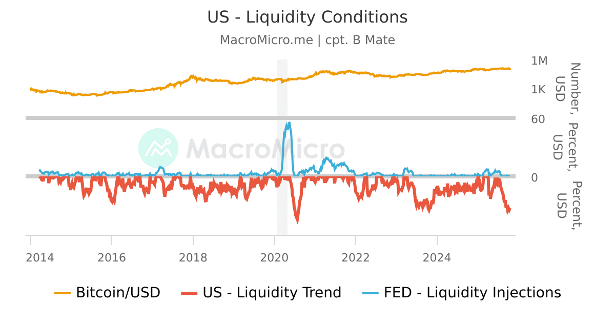 US - Liquidity Conditions | UGC Charts | MacroMicro