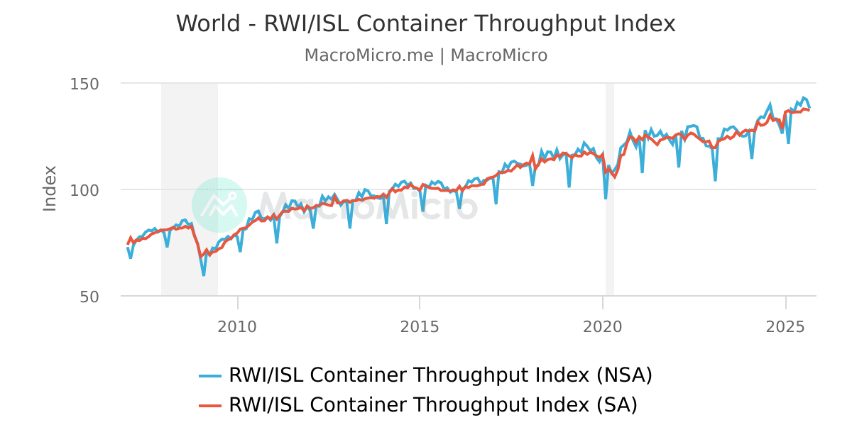 World - Drewry World Container Index [WCI] | Maritime Shipping ...