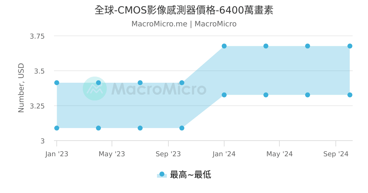 全球-CMOS影像感測器價格-6400萬畫素 | MacroMicro 財經M平方