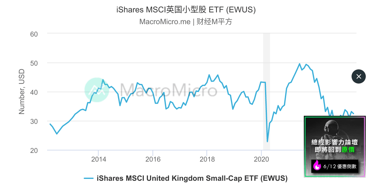 iShares MSCI英国小型股 ETF (EWUS) | MacroMicro 财经M平方