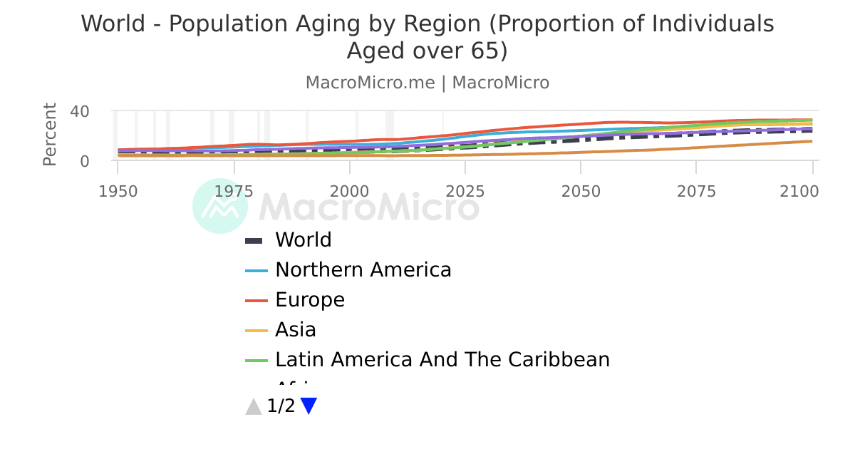 World - Population Aging by Region (Proportion of Individuals Aged over ...