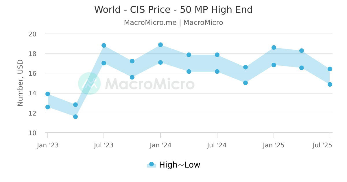 World - Foundry Wafer Price - N3 | Isaiah Research | Collection ...
