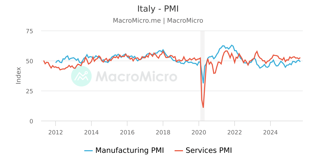 Eurozone - PMI & NMI | Europe Industry | Collection | MacroMicro