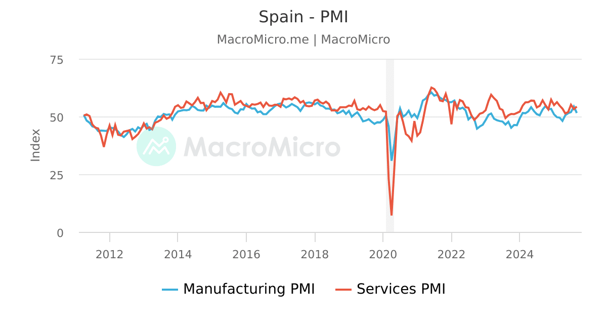 Germany - PMI | Europe Industry | Collection | MacroMicro