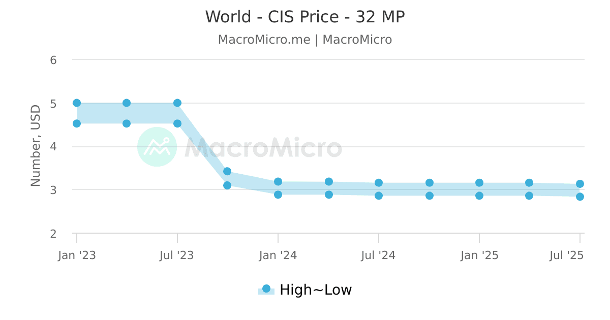 World - Foundry Wafer Price - N3 | Isaiah Research | Collection ...