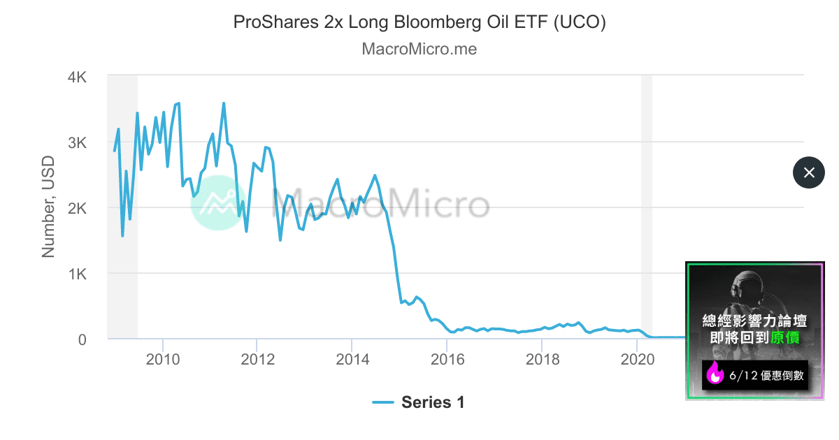 ProShares 2x Long Bloomberg Oil ETF (UCO) | MacroMicro