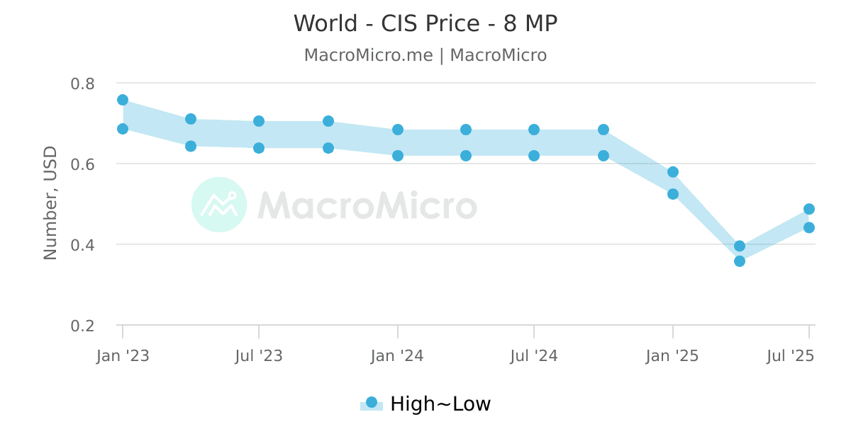 World - Foundry Wafer Price - N3 | Isaiah Research | Collection ...