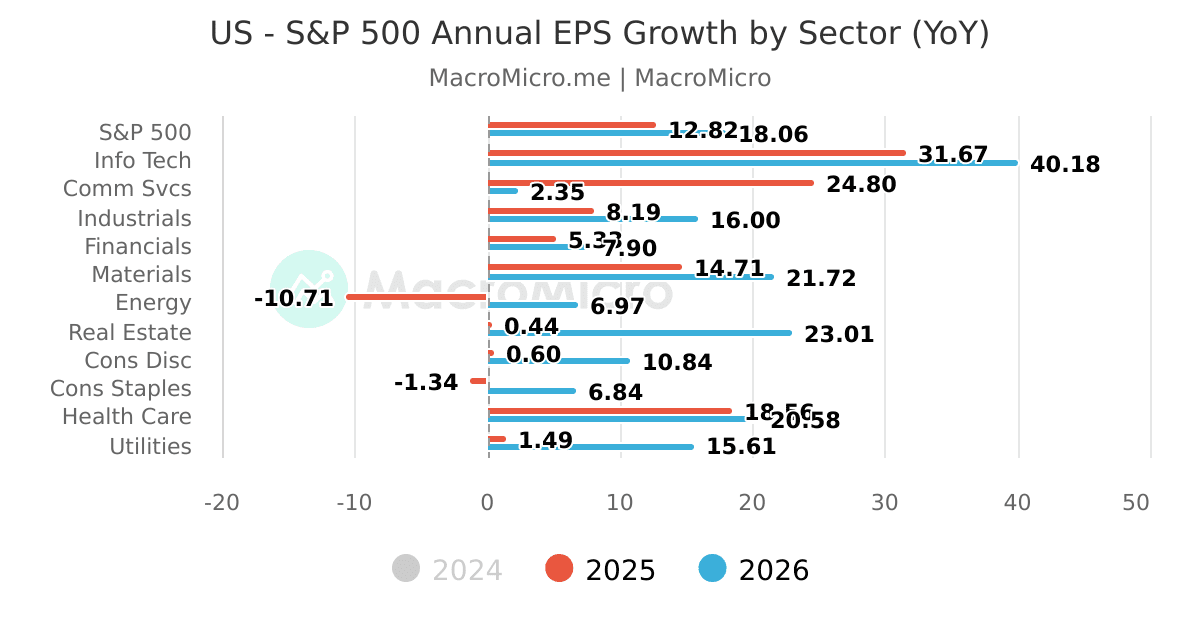 US - S&P 500 EPS | S&P 500 EPS | Collection | MacroMicro