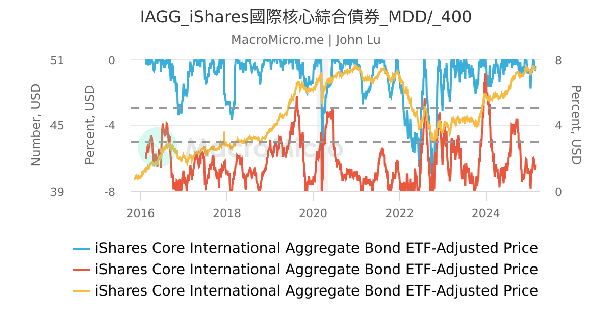IAGG_iShares國際核心綜合債券_MDD/_400 | UGC Charts | MacroMicro