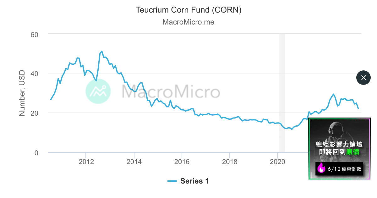 Teucrium Corn Fund (CORN) | MacroMicro
