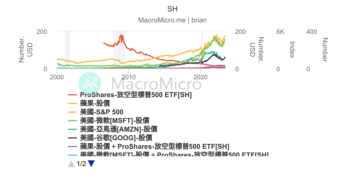 FANNG | 图组 | MacroMicro 财经M平方