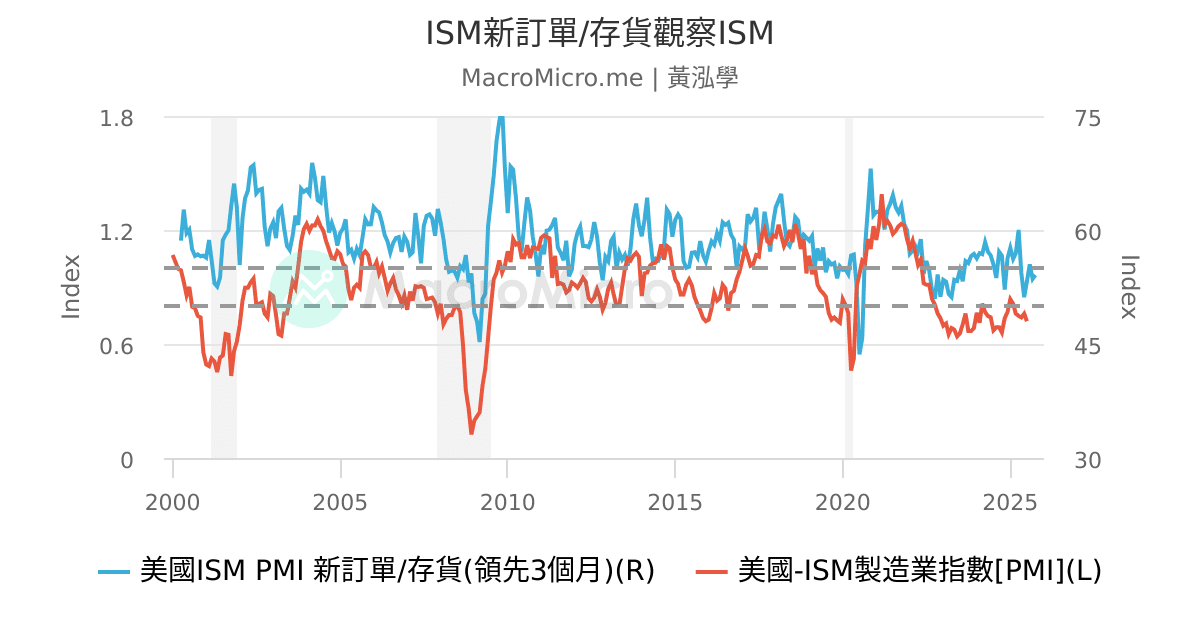 ISM新訂單/存貨觀察ISM | UGC Charts | MacroMicro