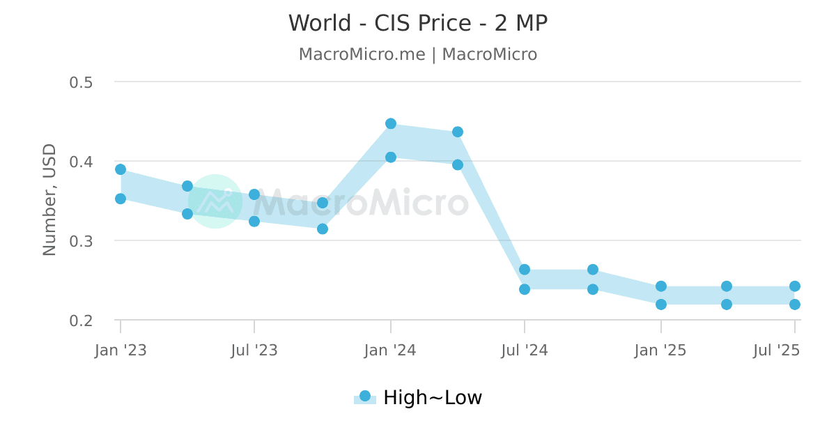 World - Foundry Wafer Price - N3 | Isaiah Research | Collection ...