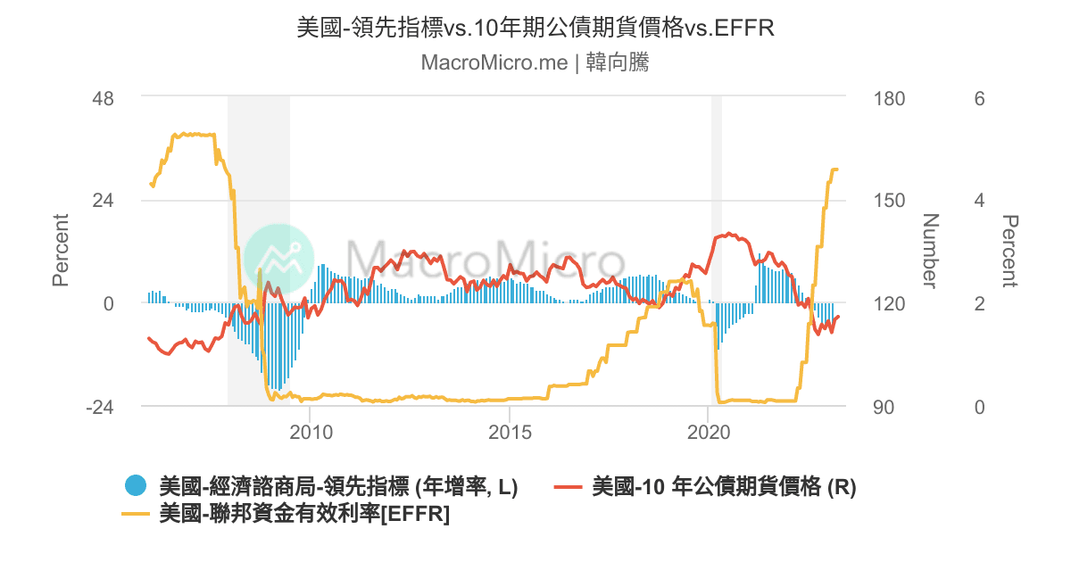 美國-領先指標vs.10年期公債期貨價格vs.EFFR | 用户图表 | MacroMicro 财经M平方