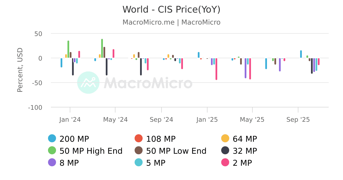 World - Foundry Wafer Price - N3 | Isaiah Research | Collection ...