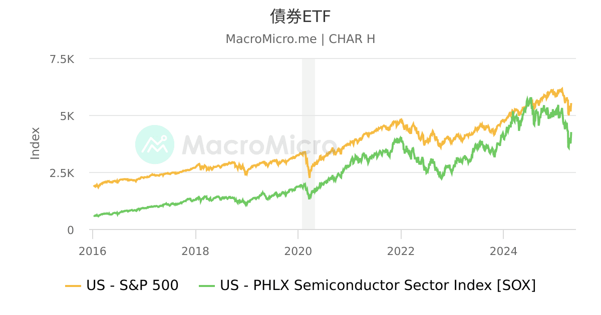 債券ETF | MacroMicro
