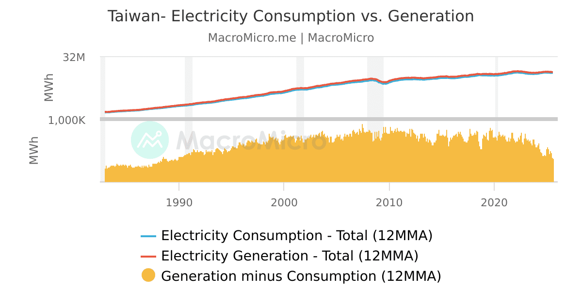 Taiwan- Electricity Consumption vs. Generation | Taiwan Energy ...