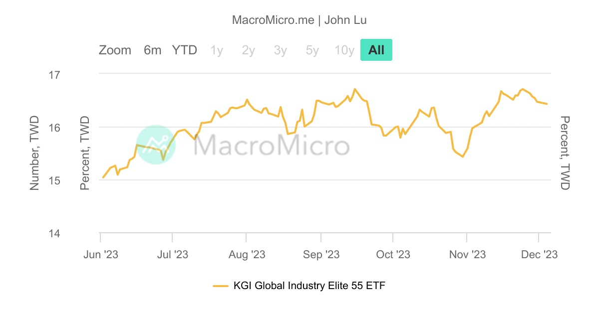 00926_凱基全球菁英55ETF基金_MDD/MRD_最大 | MacroMicro