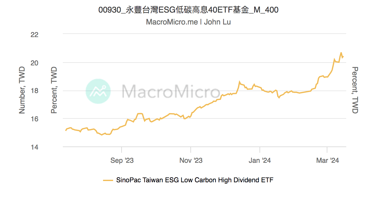 00930_永豐台灣ESG低碳高息40ETF基金_M_400 | MacroMicro