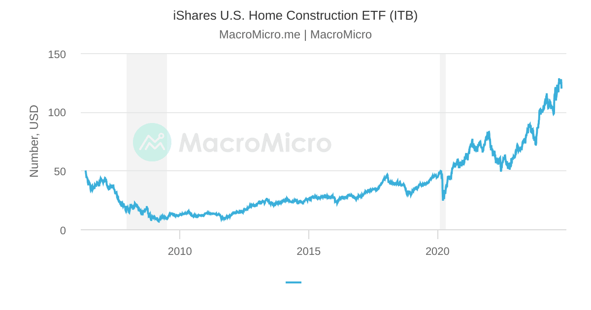 iShares U.S. Home Construction ETF (ITB) | MacroMicro