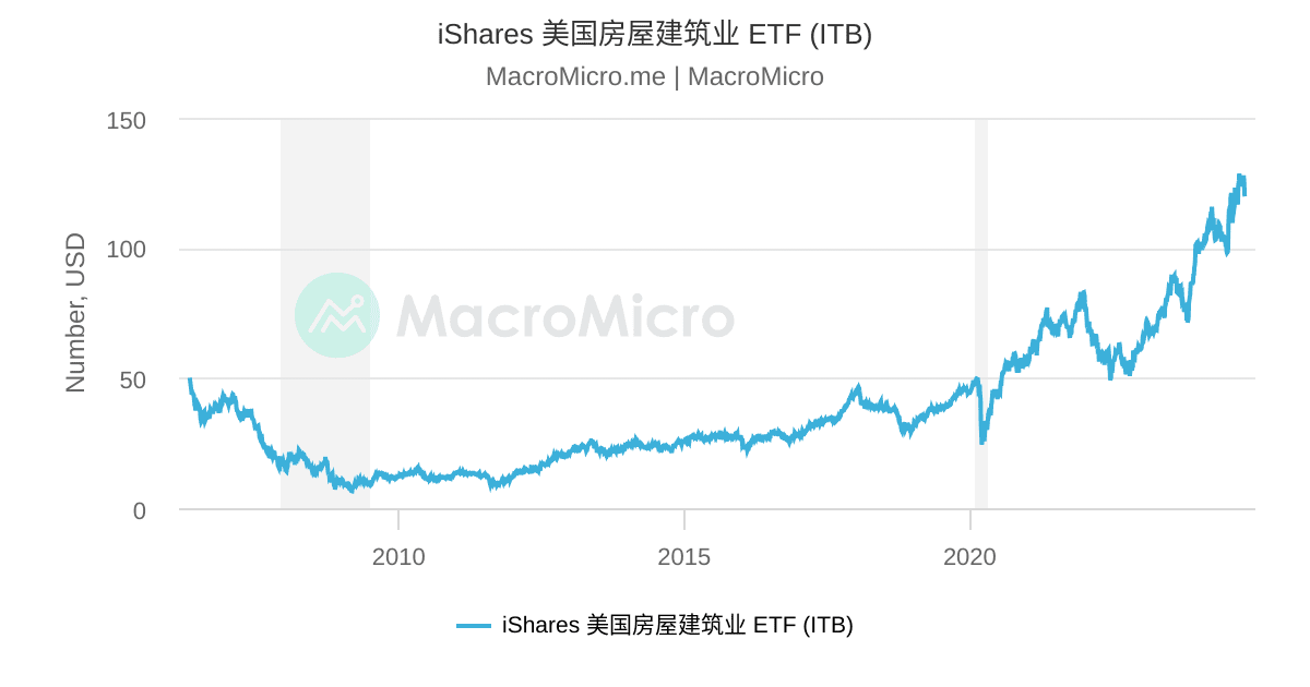 iShares 美国房屋建筑业 ETF (ITB) | MacroMicro 财经M平方
