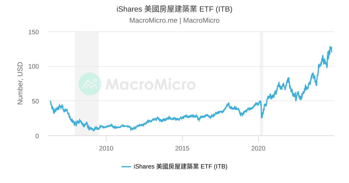iShares 美國房屋建築業 ETF (ITB) | MacroMicro 財經M平方