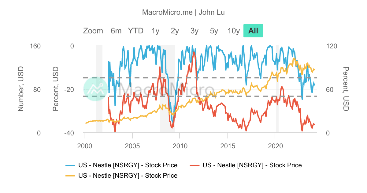 NSRGY_雀巢_MDD/MRD_最大回撤曲線/最大回升曲線 | MacroMicro