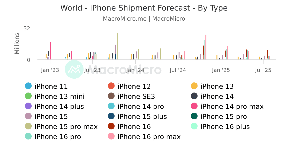 World - iPhone Shipment Forecast - By Type | MacroMicro