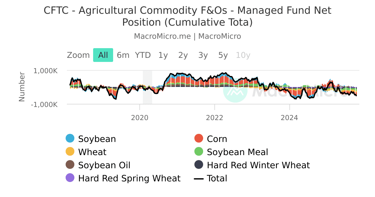 S&P GSCI Spot Index Performance by Sectors | Commodities Dashboard ...