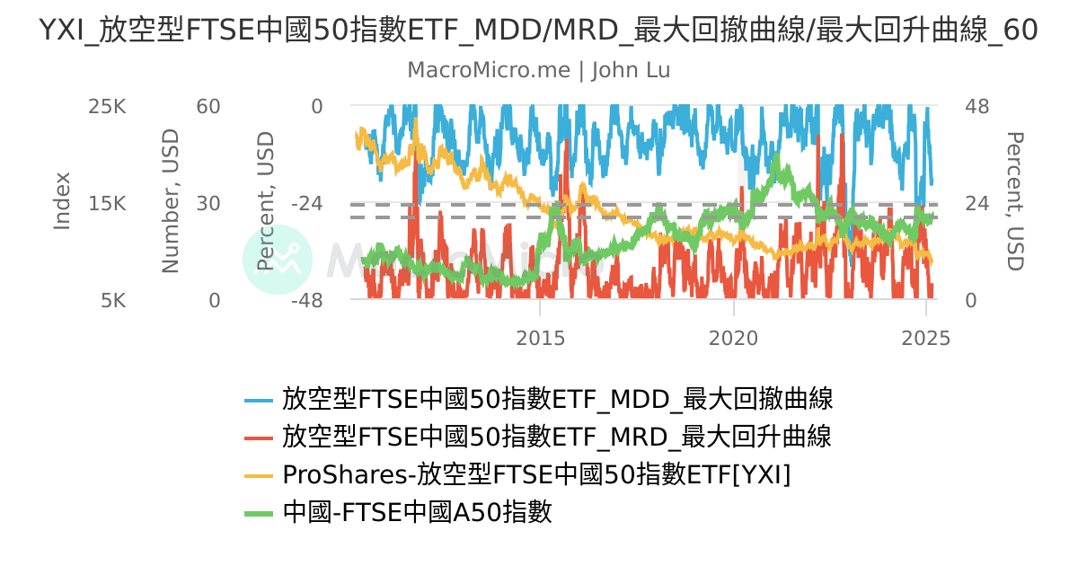 YXI_放空型FTSE中國50指數ETF_MDD/MRD_最大回撤曲線/最大回升曲線_60 | MacroMicro 財經M平方