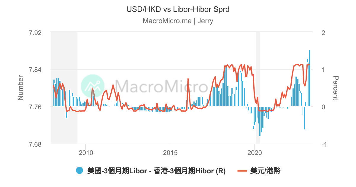 USD/HKD vs Libor-Hibor Sprd | MacroMicro 財經M平方