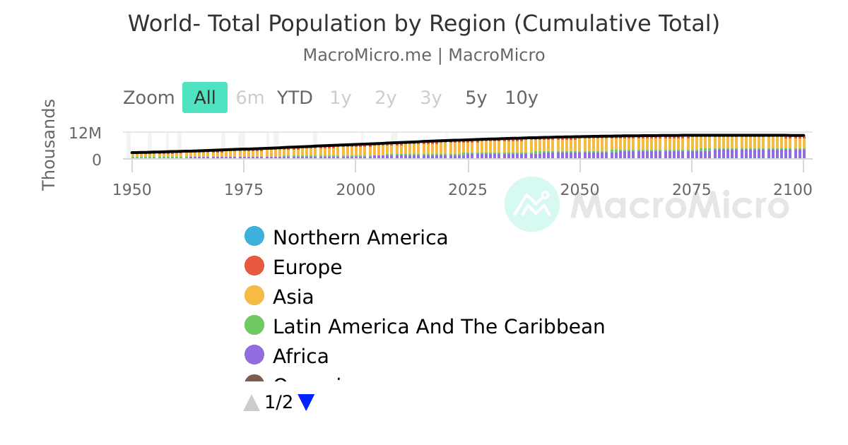World- Total Population by Region (Cumulative Total) | MacroMicro
