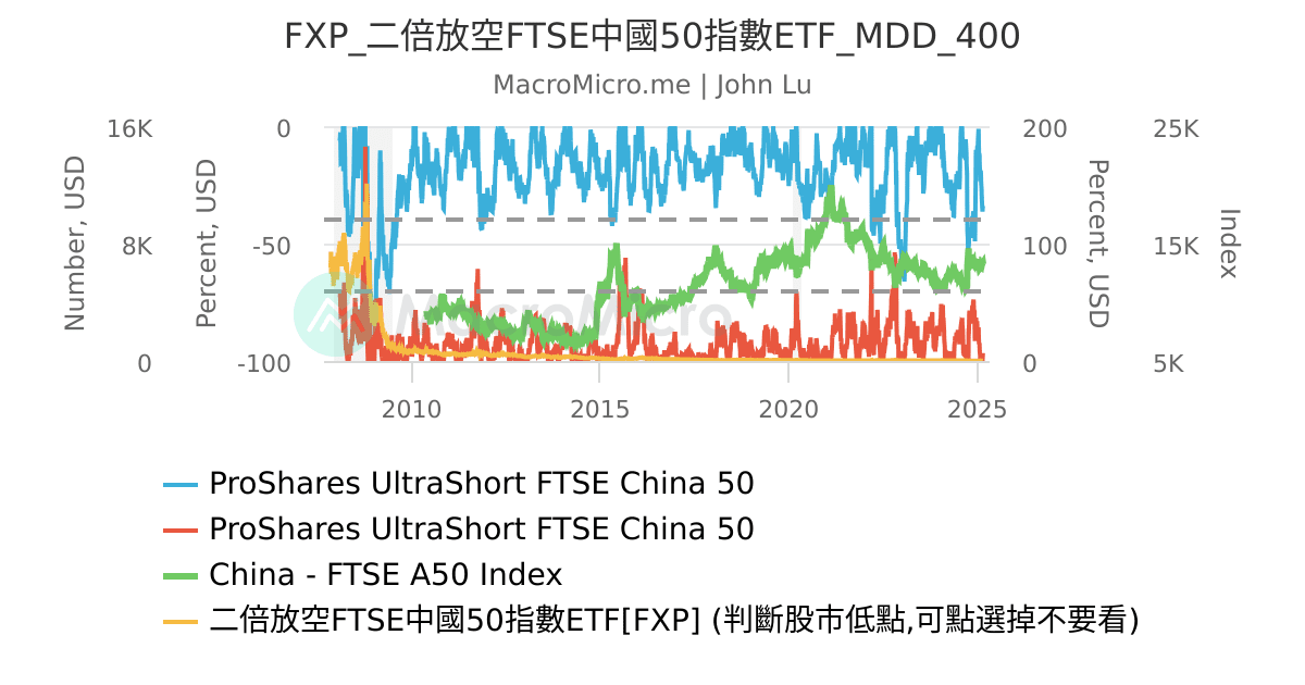 FXP_二倍放空FTSE中國50指數ETF_MDD_400 | UGC Charts | MacroMicro
