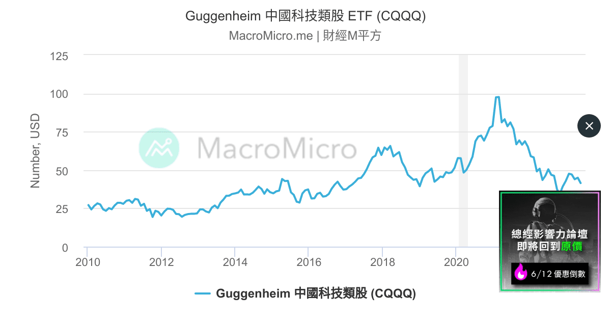 Guggenheim 中國科技類股 ETF (CQQQ) | MacroMicro 財經M平方
