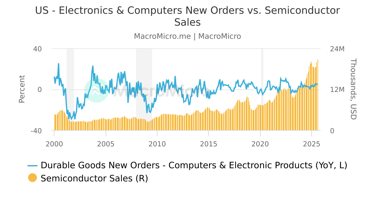 World - Global Semiconductor Sales | Semiconductor | Collection ...