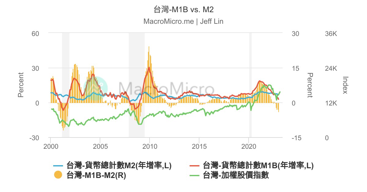 台灣-M1B vs. M2 | 用戶圖表 | MacroMicro 財經M平方