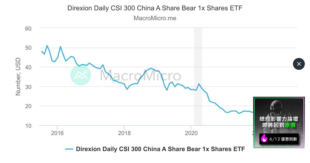 Direxion Daily CSI 300 China A Share Bear 1x Shares ETF | MacroMicro