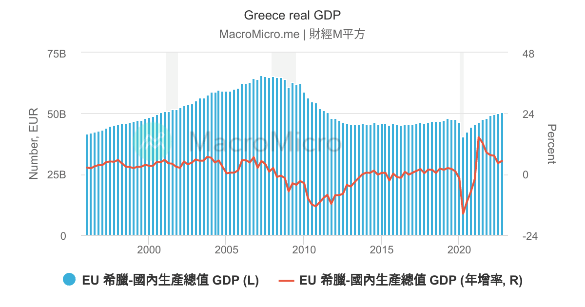 Greece real GDP | MacroMicro