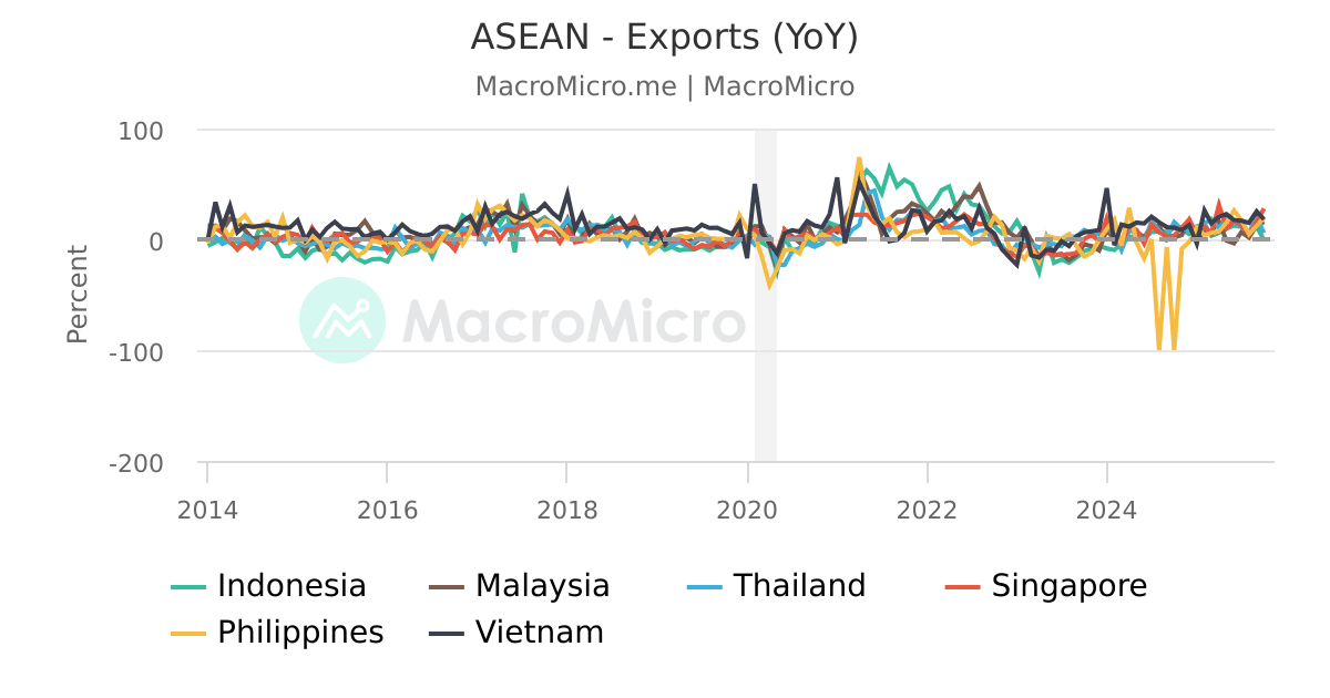 ASEAN - Foreign Exchange Reserves | ASEAN | Collection | MacroMicro