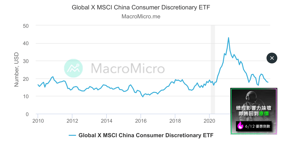 Global X MSCI China Consumer Discretionary ETF | MacroMicro