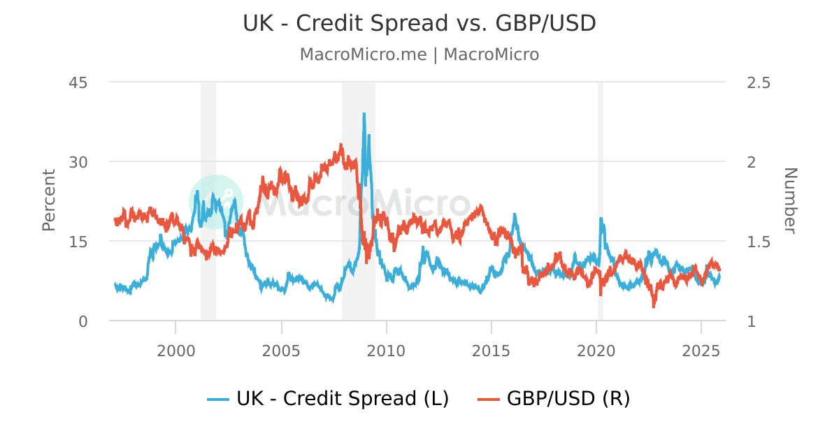 UK - Credit Spread vs. GBP/USD | GBP | Collection | MacroMicro