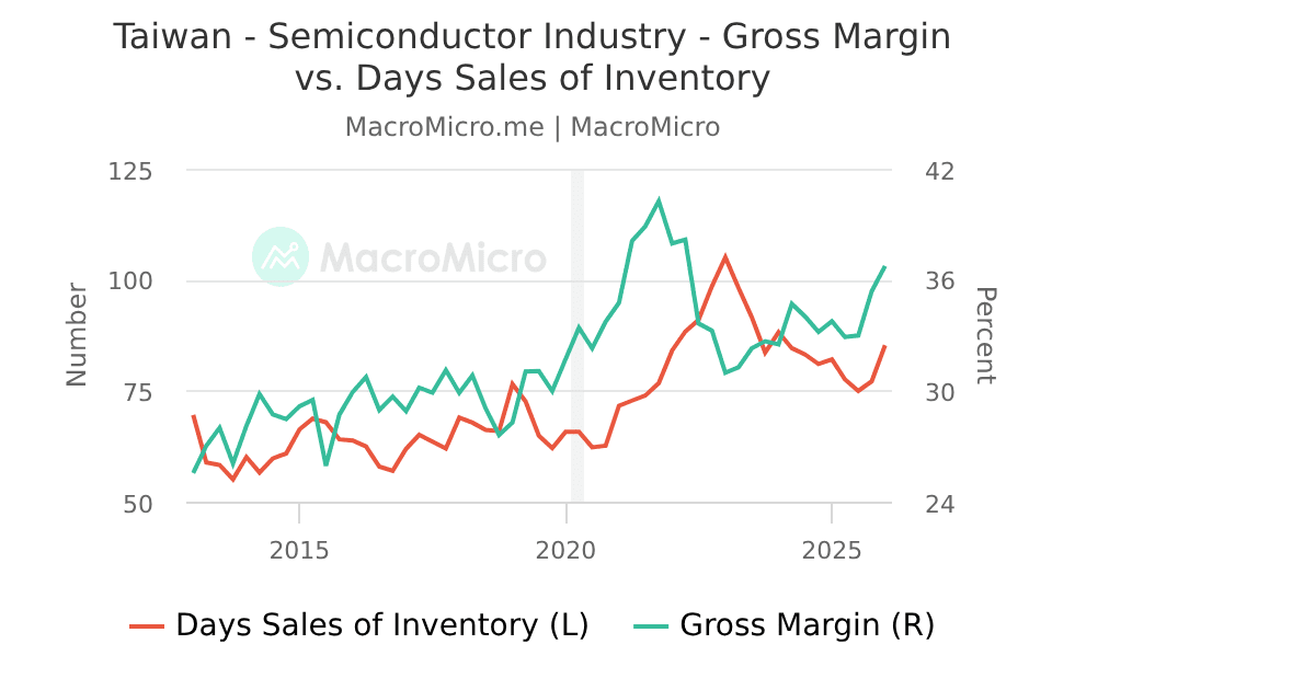 World - Major Semiconductor Companies - Days Sales of Inventory ...
