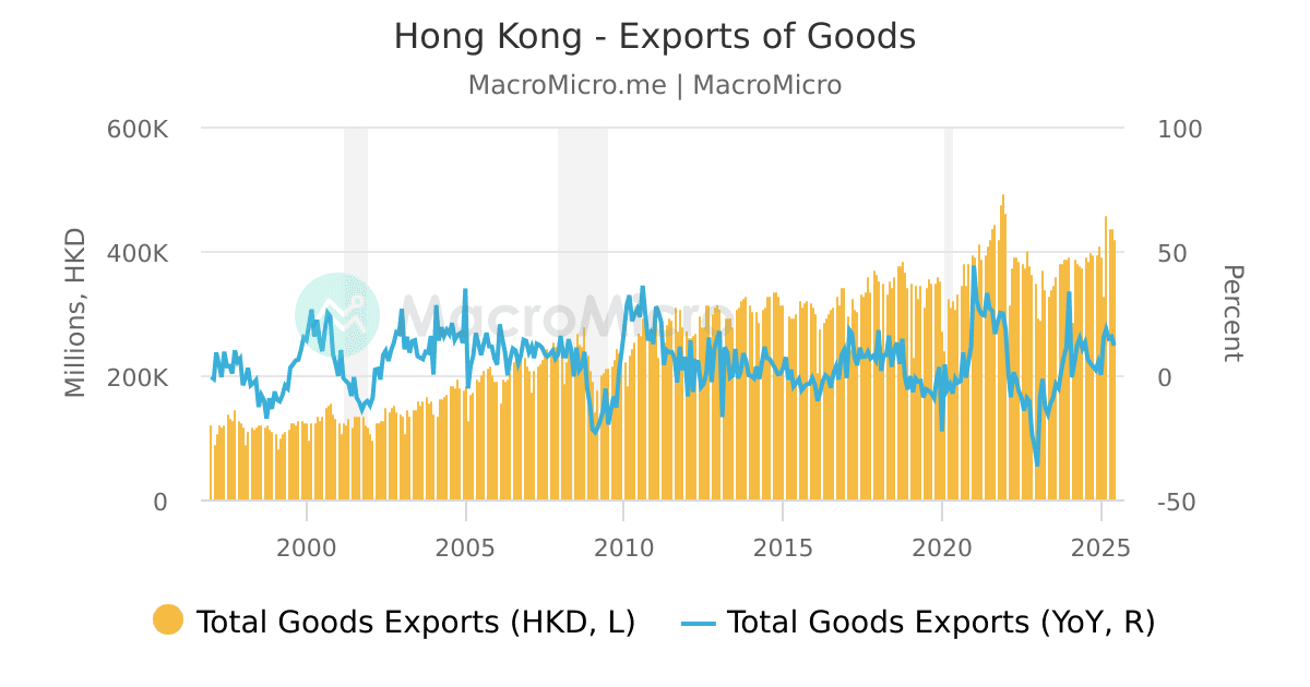 China - Exports | China Trade | Collection | MacroMicro